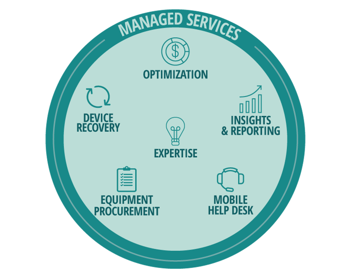 Managed Mobility Services